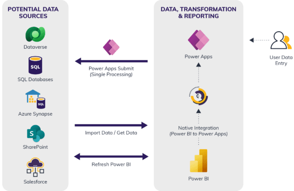 Power App and Power BI Integration With Write Back and Reporting