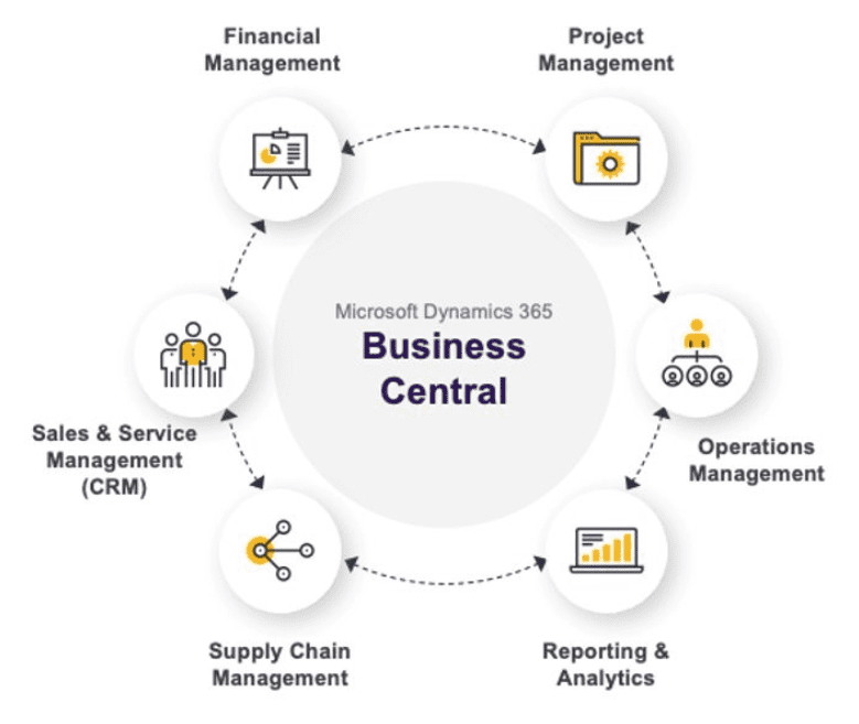 Microsoft Dynamics 365 Consulting - Centric Consulting