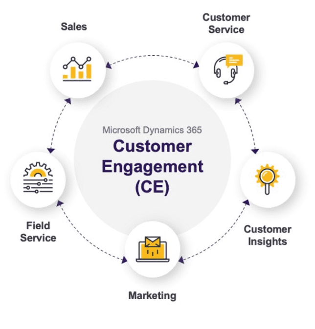 Microsoft Dynamics 365 Consulting - Centric Consulting