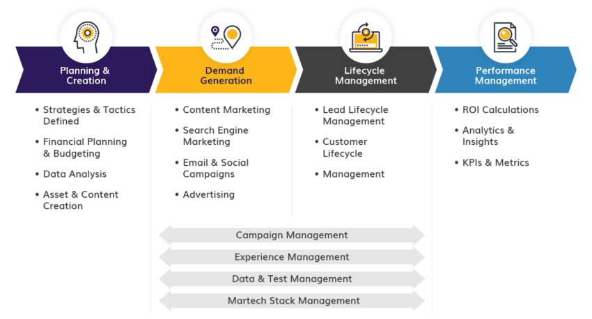 What is Marketing Operations and How it Helps Your Business - Centric ...