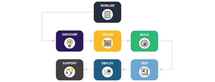 Microsoft Dynamics 365 Consulting - Centric Consulting