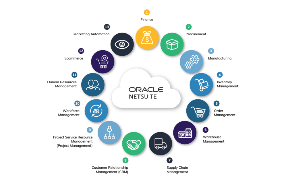 NetSuite Consulting Services - Centric Consulting