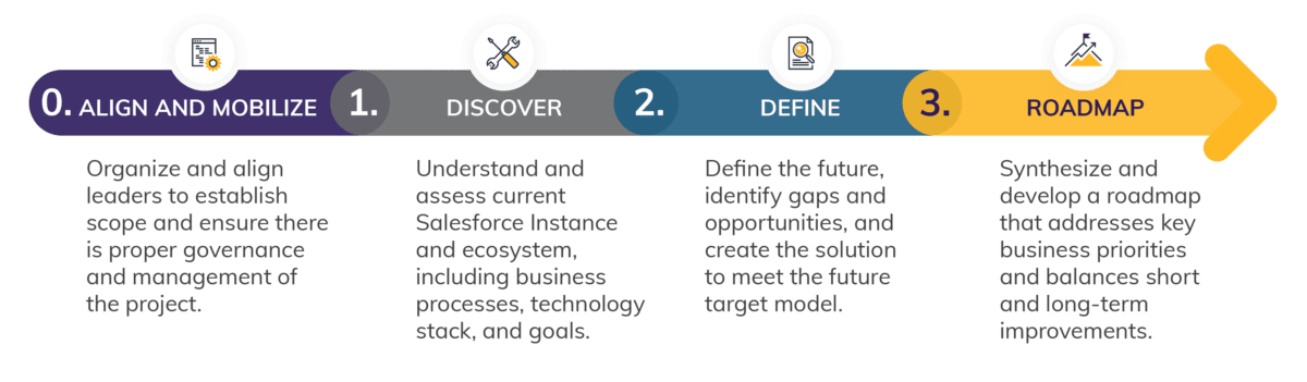 Salesforce Assessments - Centric Consulting