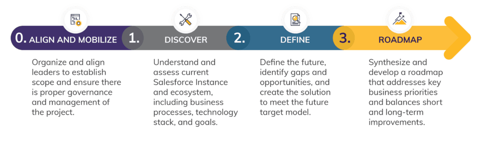 Salesforce Assessments - Centric Consulting