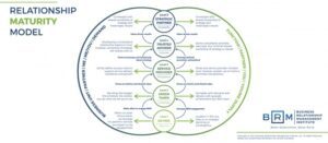How Using Business Relationship Management Helps Build Partnerships