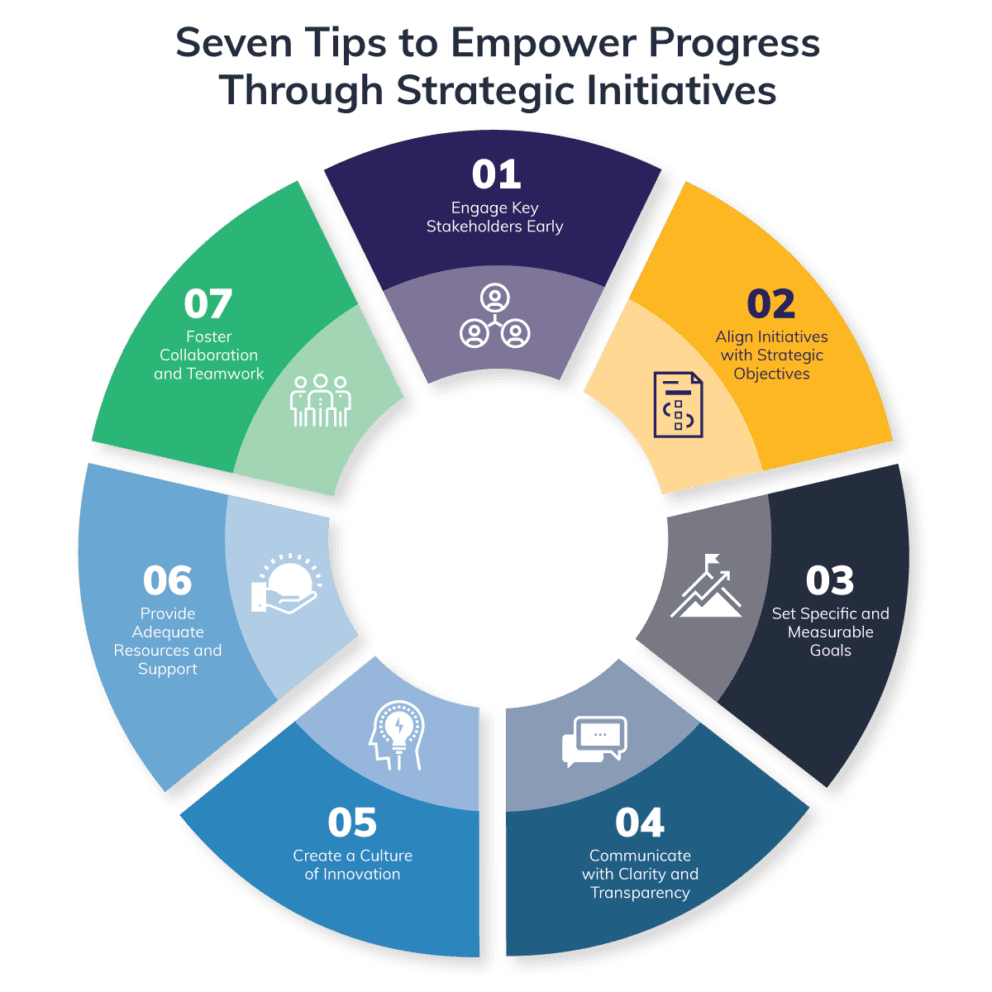 7 Tips to Empower Progress through Strategic Initiatives