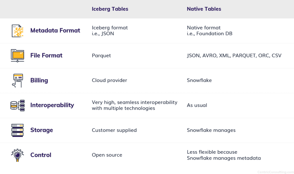 Important Snowflake Updates: A Look at Dynamic Tables and More