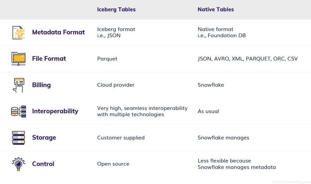Important Snowflake Updates: A Look at Dynamic Tables and More