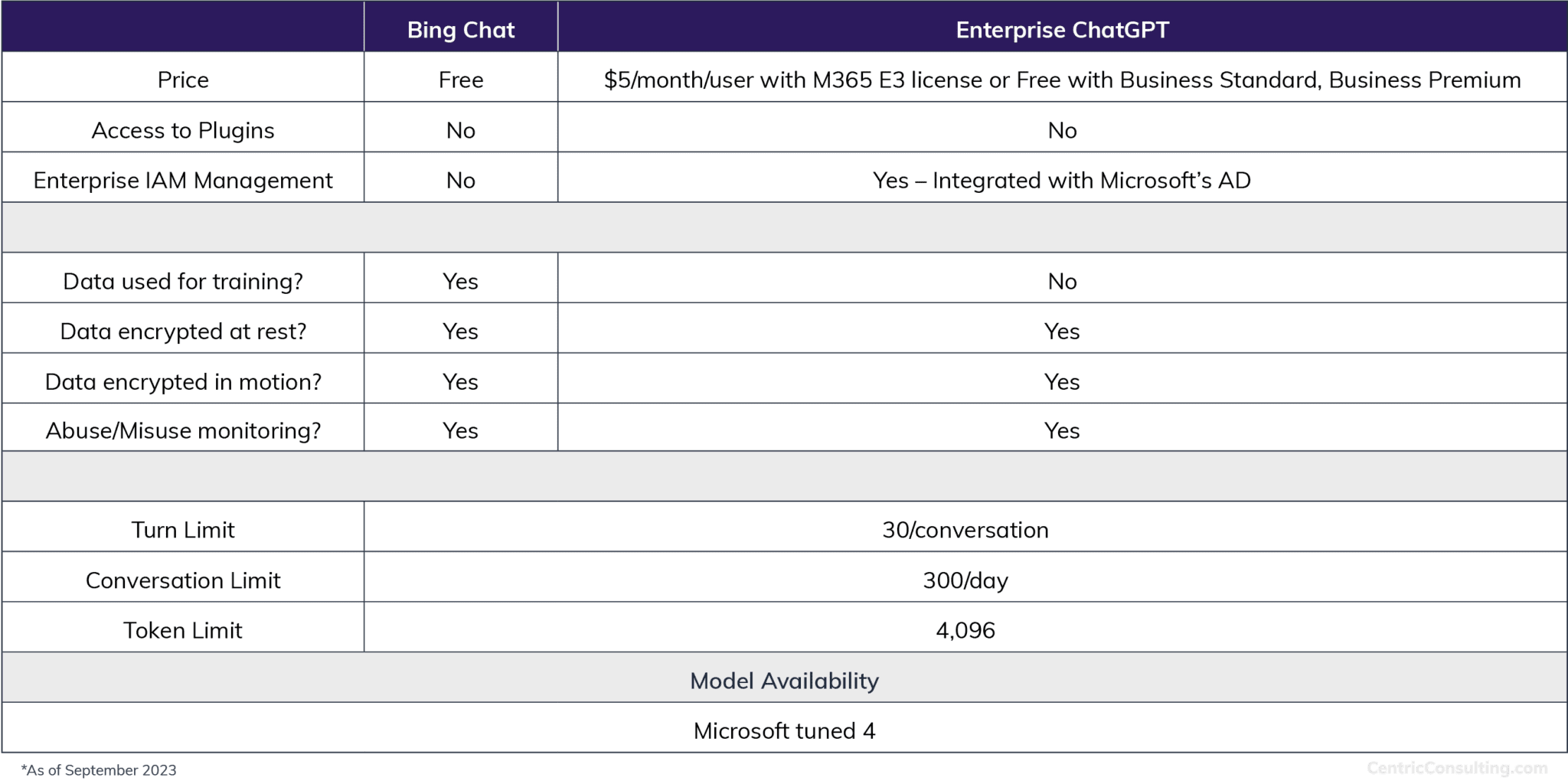 A Comprehensive Comparison: Chatbots from OpenAI vs. Microsoft