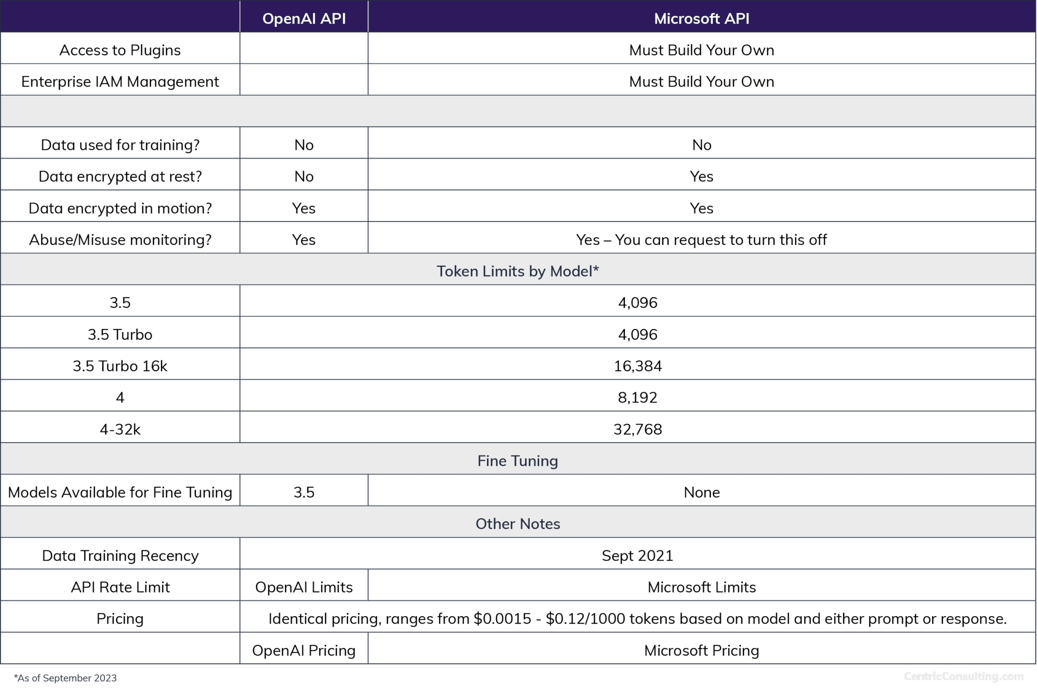 A Comprehensive Comparison: Chatbots from OpenAI vs. Microsoft