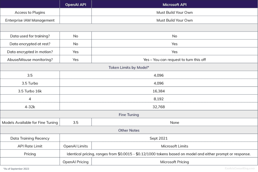 A Comprehensive Comparison: Chatbots from OpenAI vs. Microsoft