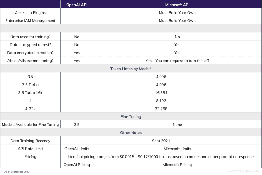 A Comprehensive Comparison: Chatbots from OpenAI vs. Microsoft