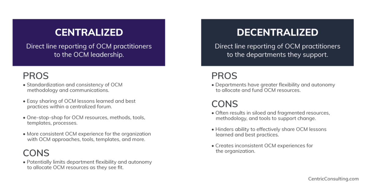 The Science and Art of Building OCM Capability