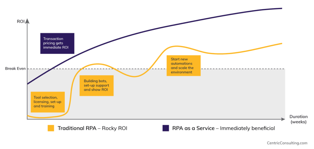 RPA as a Service - Centric Consulting