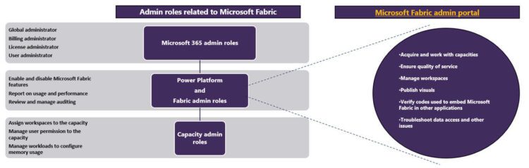 Monitoring in Microsoft Fabric