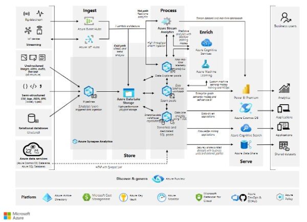 A Modern Data Analytics Platform and Azure for Future Growth