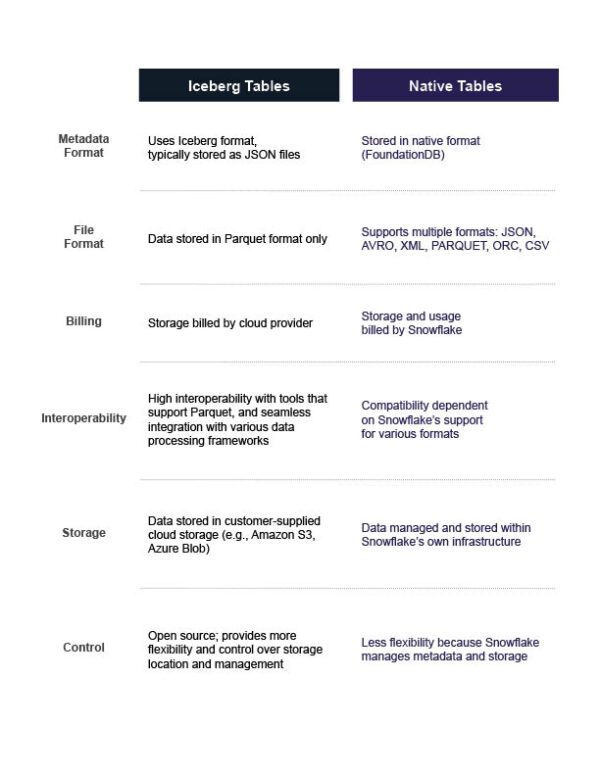 Snowflake Iceberg: A Revolutionary Approach to Data Storage