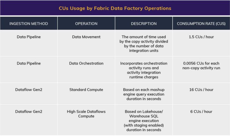Smart Usage and Cost Strategies for Microsoft Fabric
