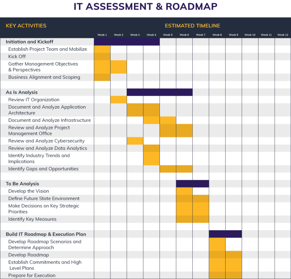 5 Steps to Building an IT Roadmap for Business Growth