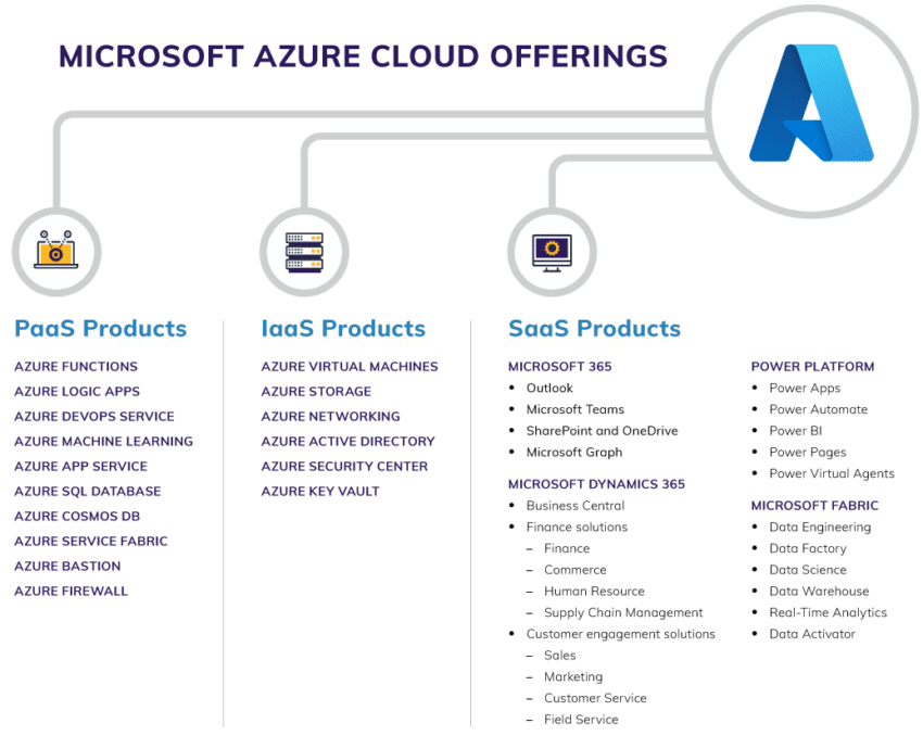 What to Know About Your Microsoft Azure Cloud Migration