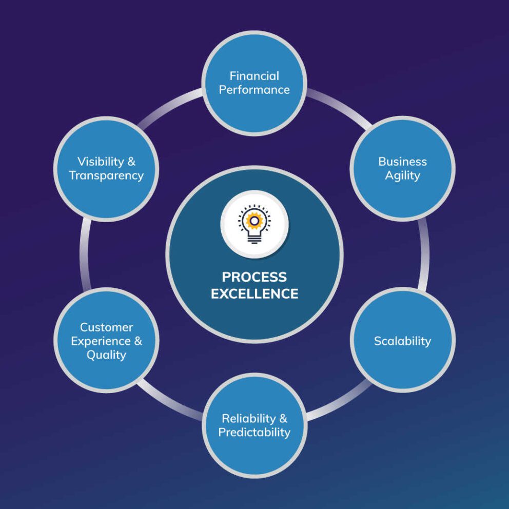 How Operational and Process Assessments Fix Business Problems