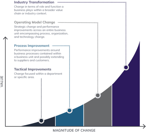 The Ultimate Guide to Process Transformation