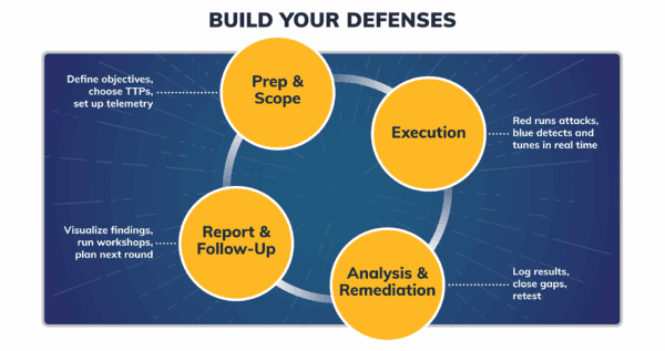 Knock Out Hackers With Purple Team Exercises