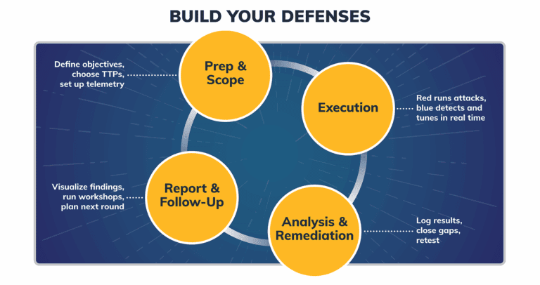 Knock Out Hackers With Purple Team Exercises